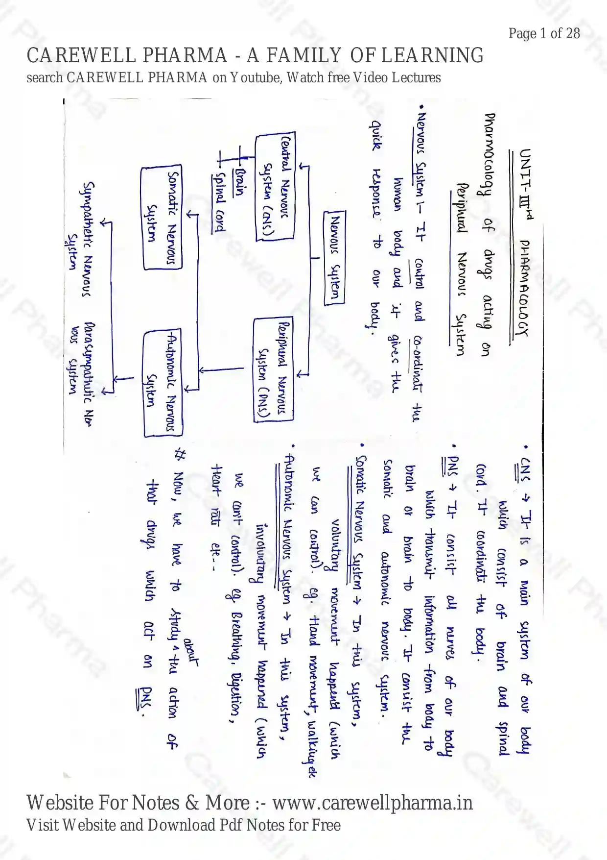 Unit 3 - Pharmacology 1 - 4th Semester - B Pharmacy Notes - Carewell Pharma